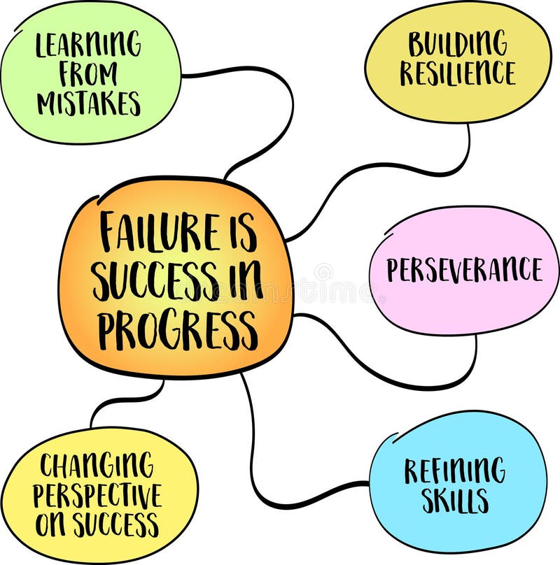 Failure is Success in Progress, Setbacks and Mistakes are Not the End ...