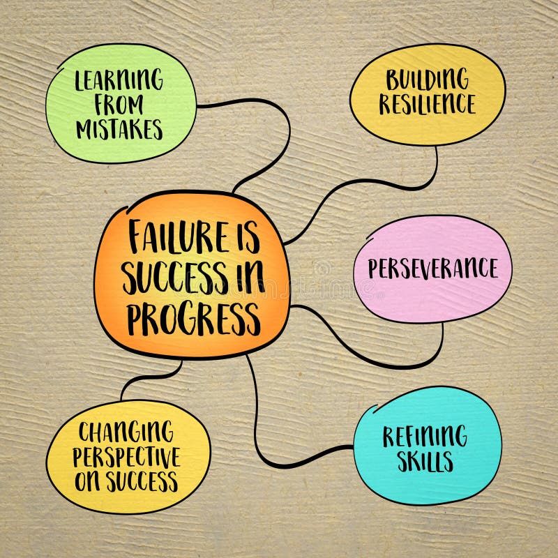 Failure is Success in Progress, Setbacks and Mistakes are Not the End ...