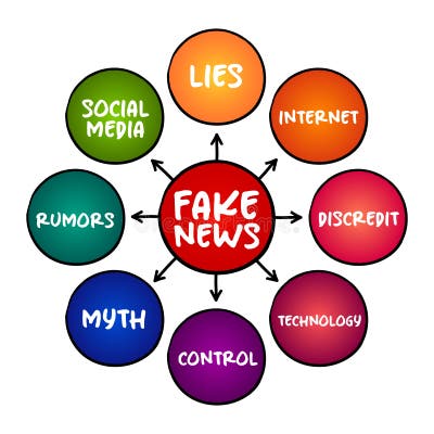 Fake News - False or Misleading Information Presented As News, Mind Map ...