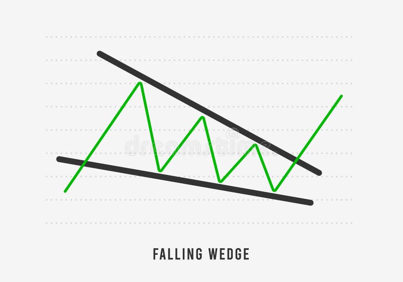 Falling Wedge Chart Pattern Formation - Bullish Technical Analysis ...