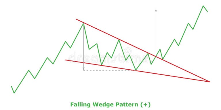 Falling Wedge Pattern (+) Green & Red Stock Vector - Illustration of ...