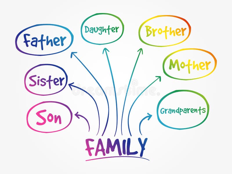 Family Mind Map with Marker, Business Concept Stock Image - Image of ...