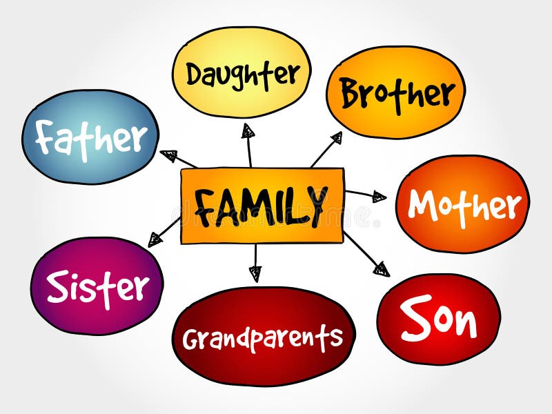 Family mind map stock illustration. Illustration of love - 205983133