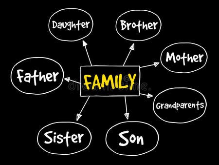 Family mind map stock illustration. Illustration of mother - 200094797