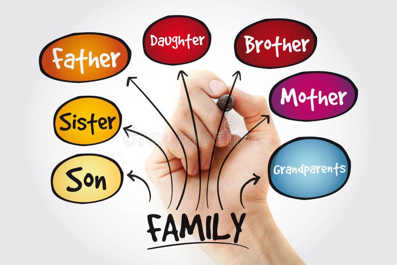 Family Mind Map with Marker, Business Concept Stock Image - Image of ...