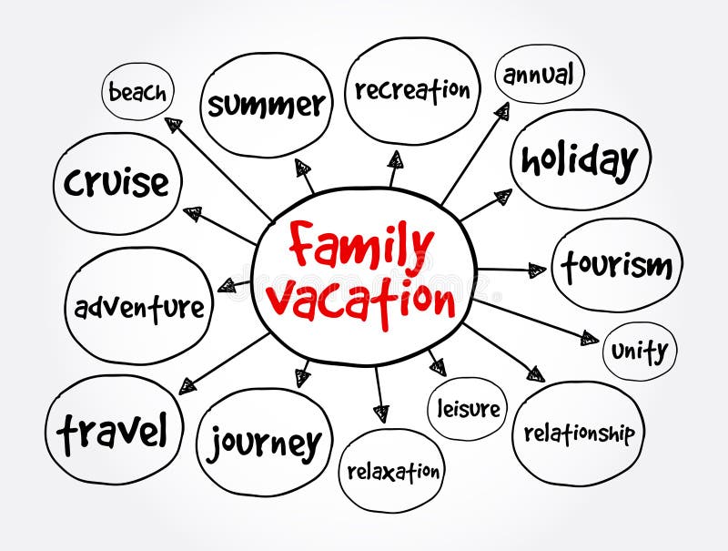 Family Vacation Mind Map, Concept for Presentations and Reports Stock ...