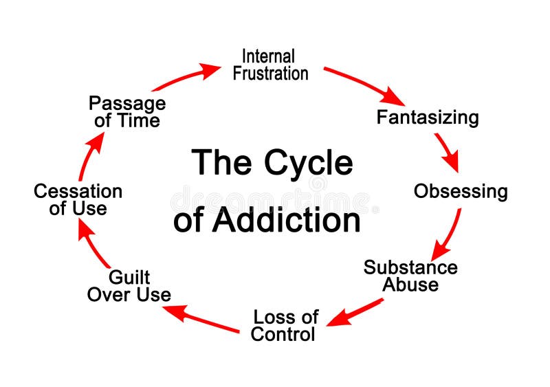Fasen Van De Verslavingscyclus Stock Illustratie - Illustration of ...