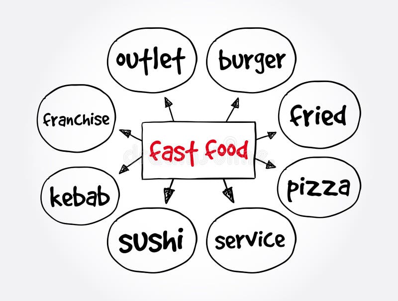 Fast Food Mind Map, Concept for Presentations and Reports Stock ...