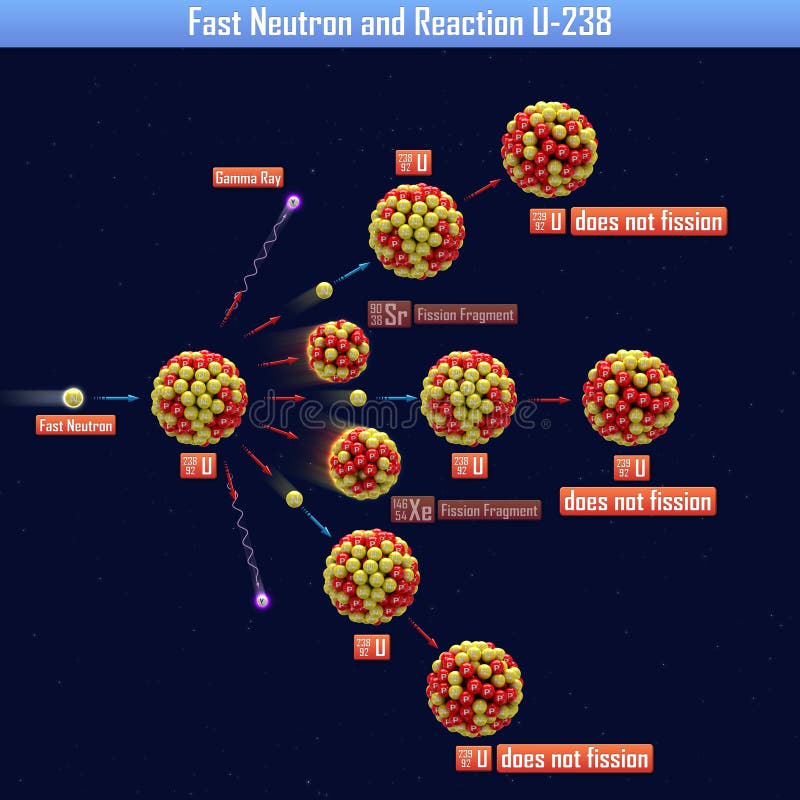 Fast Neutron Interaction with a Nuclide Stock Illustration ...