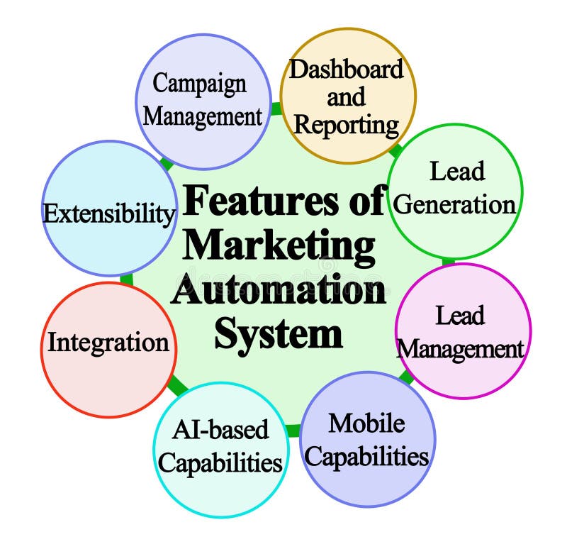Features of Marketing Automation System Stock Photo - Image of ...