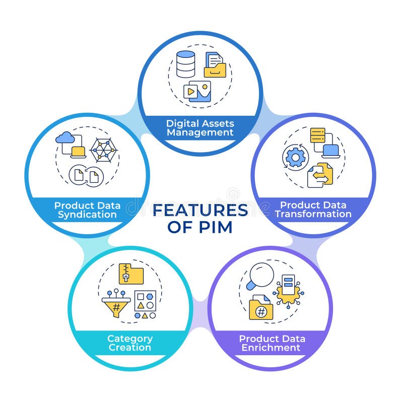 Features of PIM Infographic Circles Flowchart Stock Vector ...