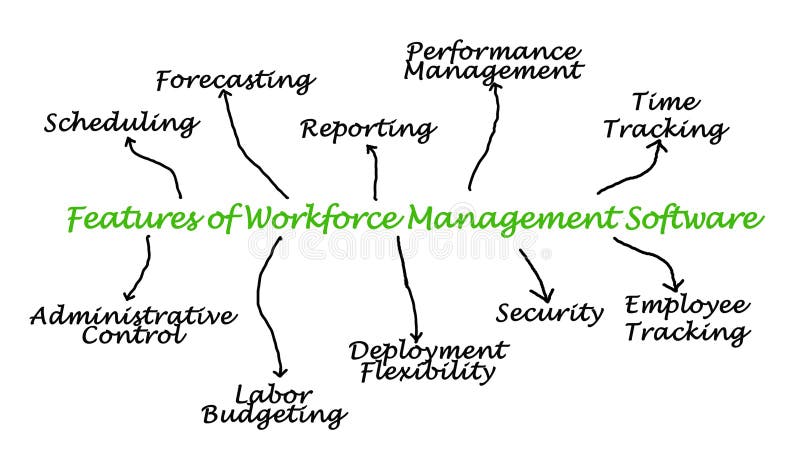 Features of Workforce Management Software Stock Illustration ...