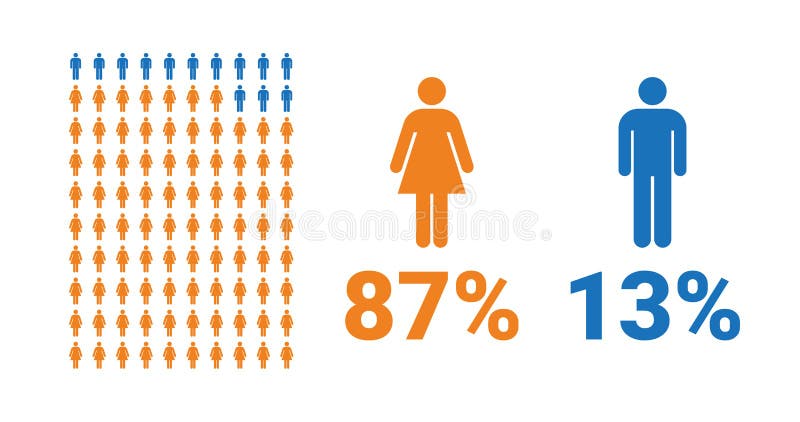 87 Female 13 Male Comparison Infographic Percentage Men And Women Share Stock Vector