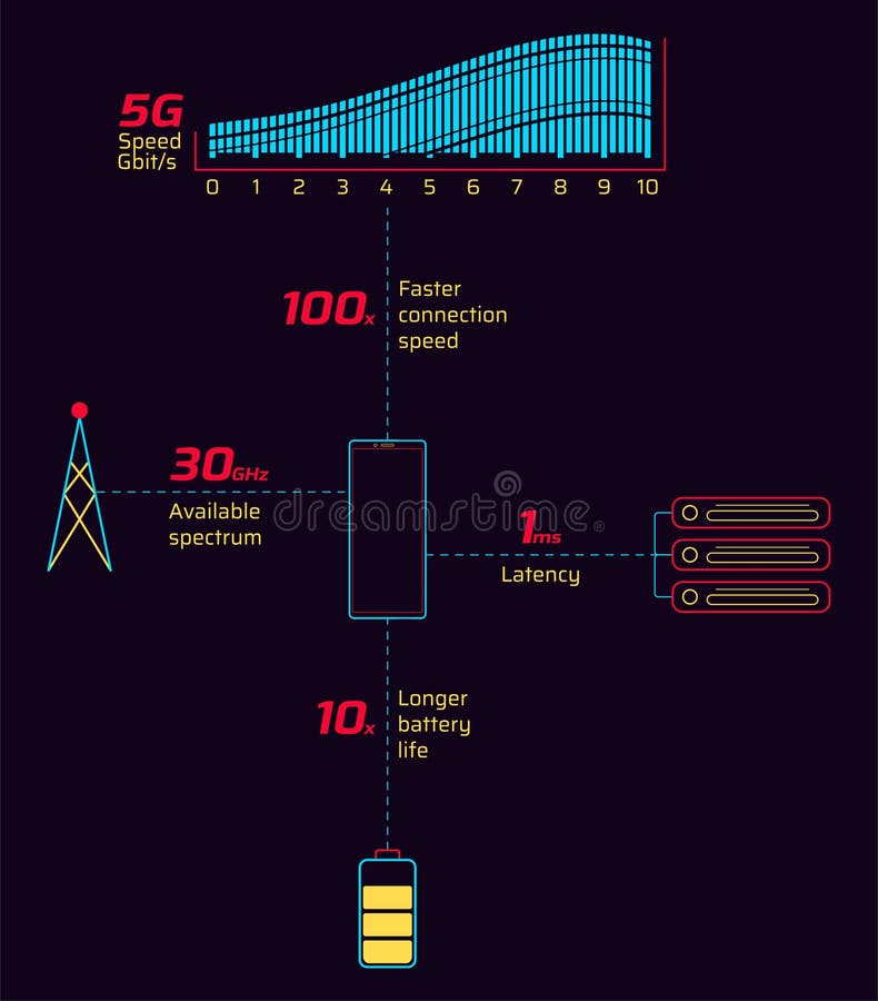 Fifth Generation Network 5G Infographic Stock Vector - Illustration of ...