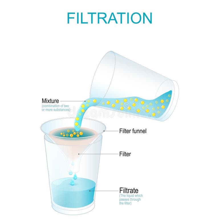 Chemistry Filtration Process Stock Illustrations – 261 Chemistry ...