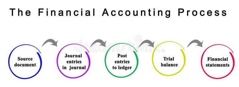 Financial Accounting Process Stock Illustration - Illustration of post ...
