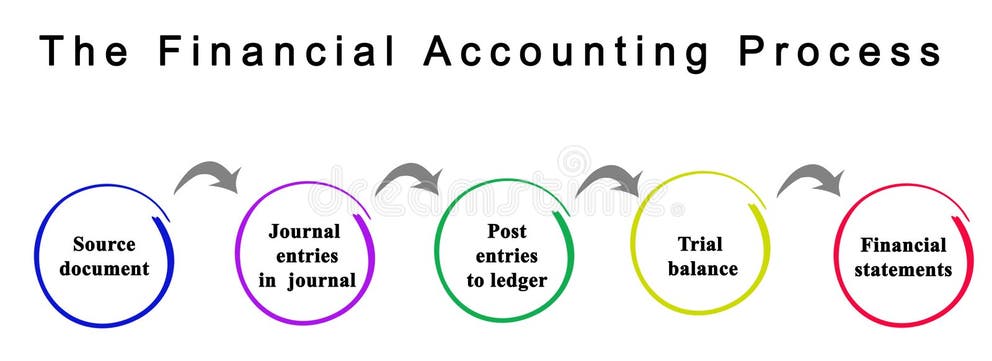 Financial Accounting Process Stock Illustration - Illustration of post ...
