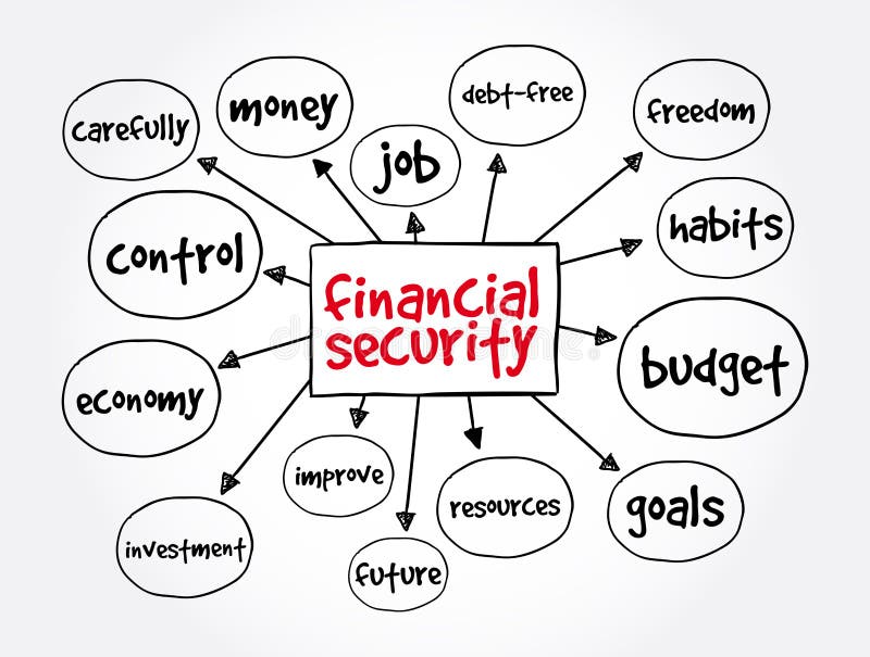 Financial Security Mind Map, Business Concept for Presentations and ...
