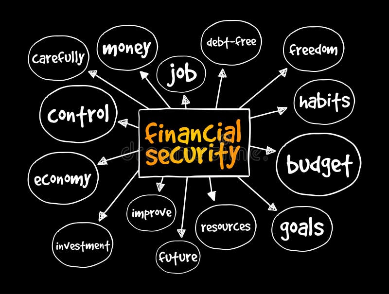 Financial Security Mind Map, Business Concept for Presentations and ...
