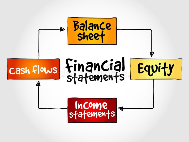 Financial Statements Mind Map with Marker, Business Management Strategy ...