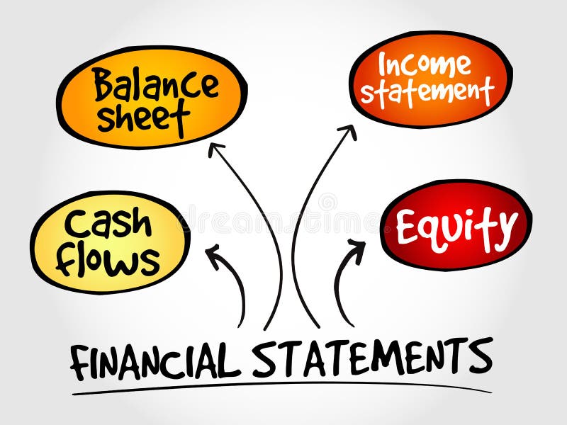 Financial Statements Mind Map Flowchart with Marker, Business Concept ...