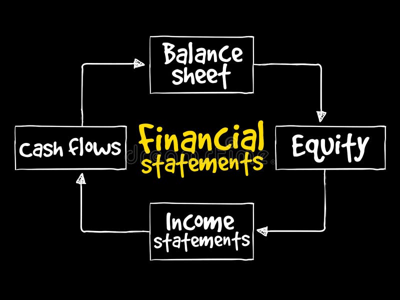 Financial Statements Mind Map Stock Illustration - Illustration of loss ...