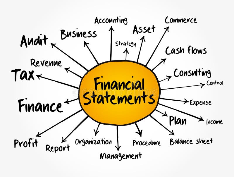 Financial Statements Mind Map Flowchart, Business Concept for Presentations and Reports Stock ...