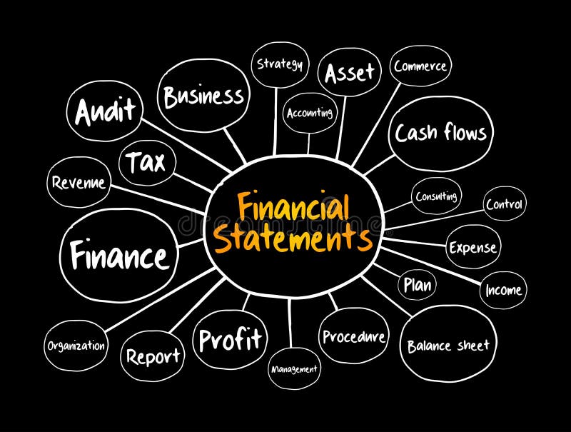 Financial Statements Mind Map Stock Illustration - Illustration of ...