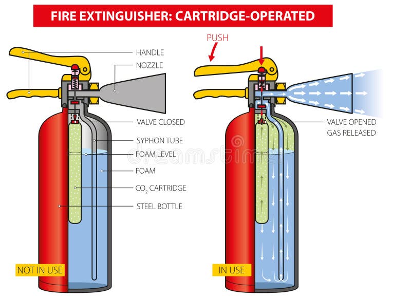 Diagram Showing Inside Fire Extinguisher Stock Vector - Illustration of ...