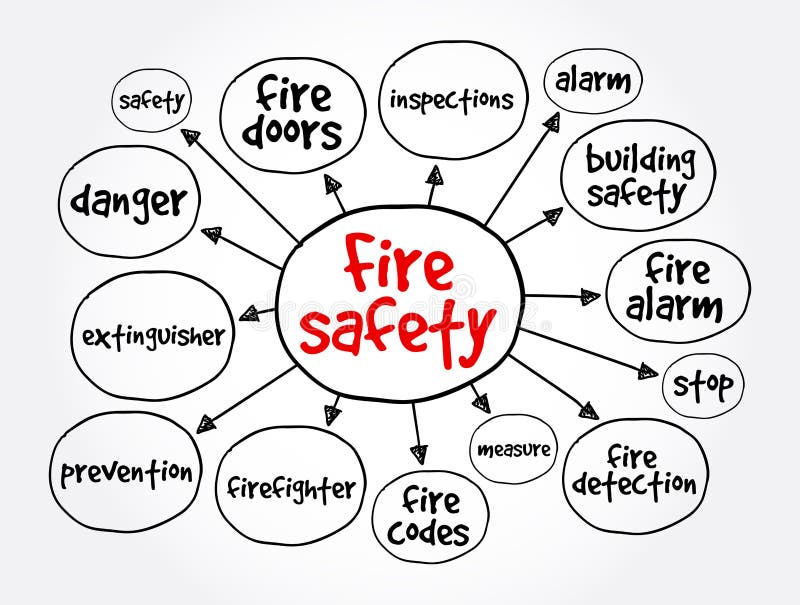 Fire Safety Mind Map, Concept for Presentations and Reports Stock Illustration - Illustration of ...