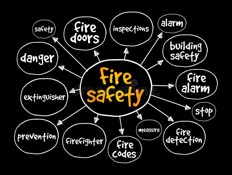 Fire Safety Mind Map, Concept for Presentations and Reports Stock ...