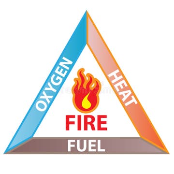 Fire triangle stock vector. Illustration of heat, orange - 10016650