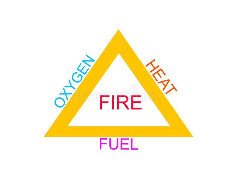 Fire Triangle. Composition of Fire are Combine from Oxygen, Heat or ...