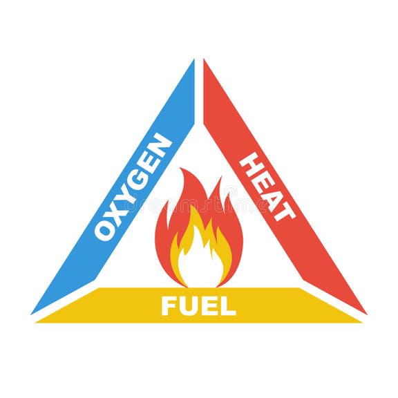 Fire Triangle. Three Elements for Ignit and Burn. Oxygen, Heat and Fuel ...