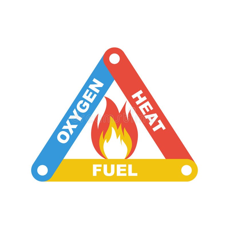 Fire Triangle. Three Elements for Ignit and Burn. Oxygen, Heat and Fuel ...