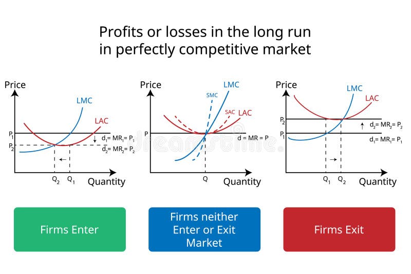 Firms Enter or Exit in the Long Run in Perfectly Competitive Market ...