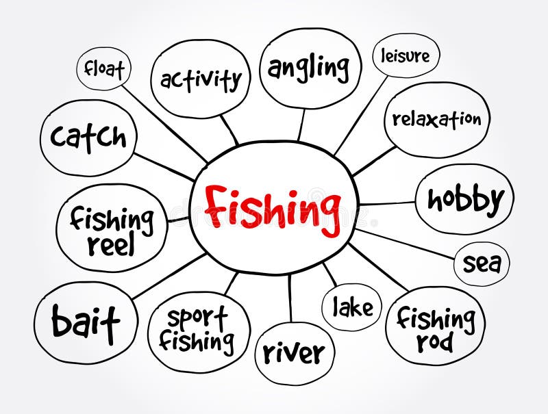Fishing Mind Map, Concept for Presentations and Reports Stock ...