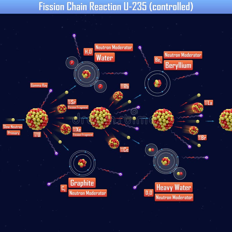 Fission Chain Reaction U-235 Controlled Stock Illustration ...