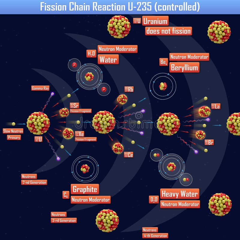 Fission Chain Reaction U-235 Uncontrolled Stock Illustration ...