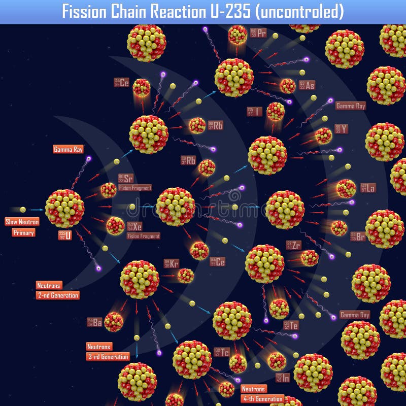 Fission Chain Reaction U-235 Uncontrolled Stock Illustration ...