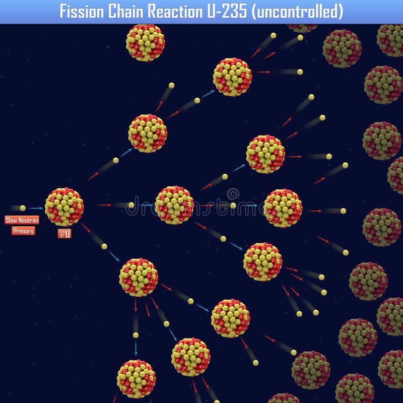 Fission Chain Reaction U-235 Uncontrolled Stock Illustration ...