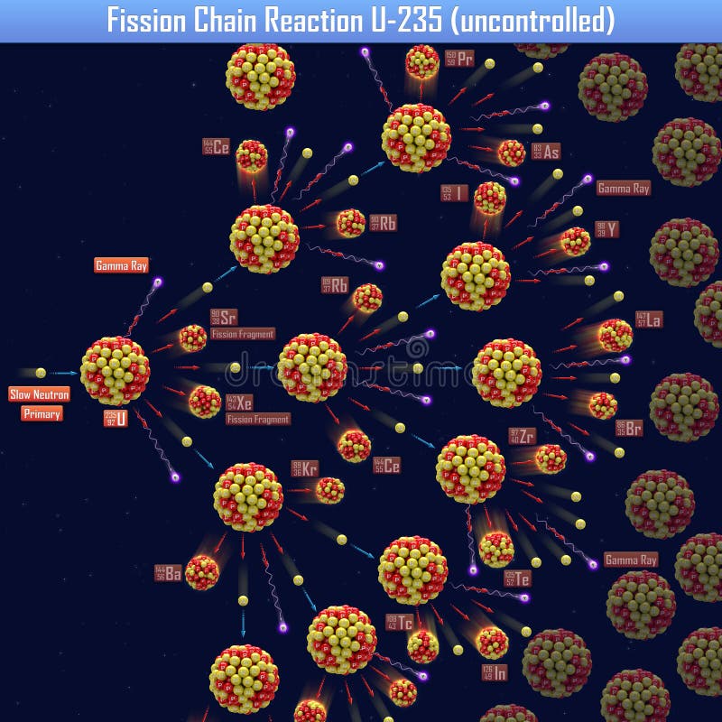 Fission Chain Reaction U-235 Uncontrolled Stock Illustration ...