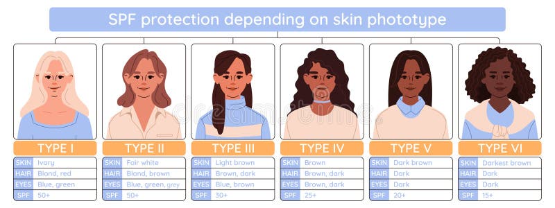 Fitzpatrick Scale Infographic. Different Skin Phototypes and Their ...