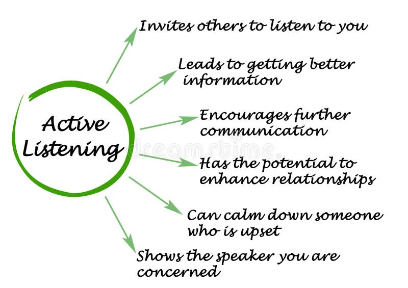 Benefits of Active Listening Stock Illustration - Illustration of five ...