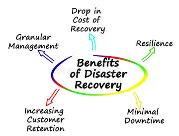 Benefits of Disaster Recovery Stock Photo - Image of disaster, cost ...