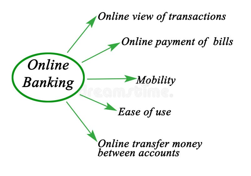 Benefits of Online Banking stock illustration. Illustration of money ...