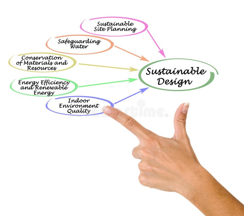 Characteristics of Sustainable Design Stock Image - Image of ...