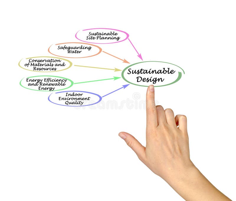 Characteristics of Sustainable Design Stock Photo - Image of resources ...
