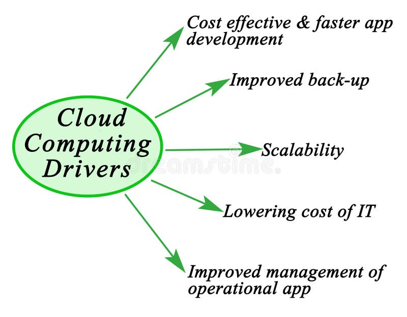 Cloud Computing Levels stock illustration. Illustration of structure ...