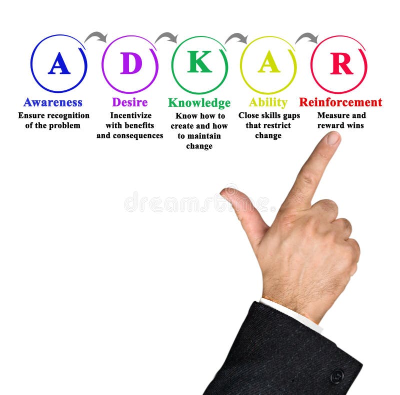 Components of ADKAR Methodology Stock Photo - Image of pointing, gaps ...